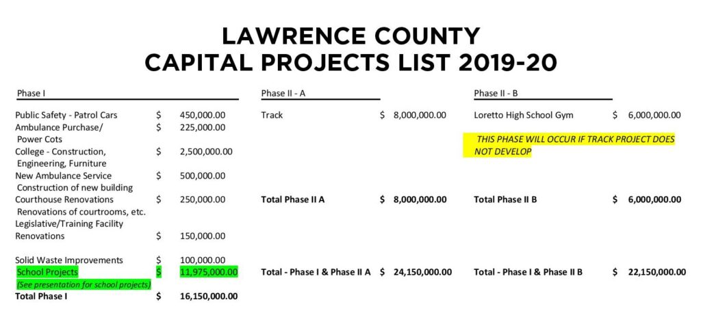 Commission Passes No Tax Increase Capital Projects List That Will ...